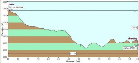 EBC Trek Elevation Profiles | The Year I Touched My Toes